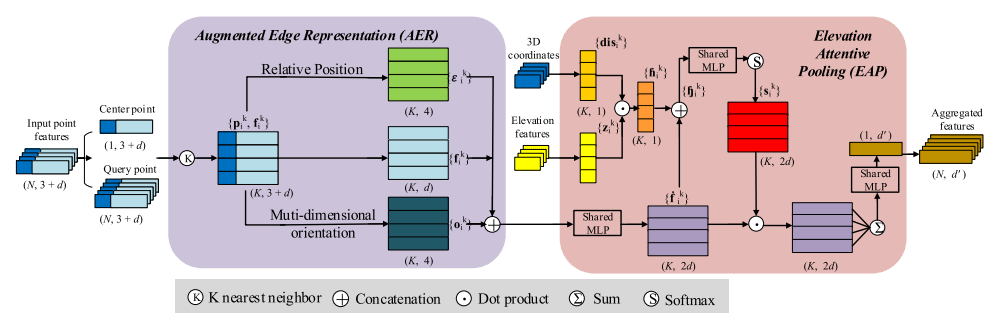 A Dual Attention Neural Network for Airborne LiDAR Point Cloud Semantic Segmentation - RCAIG