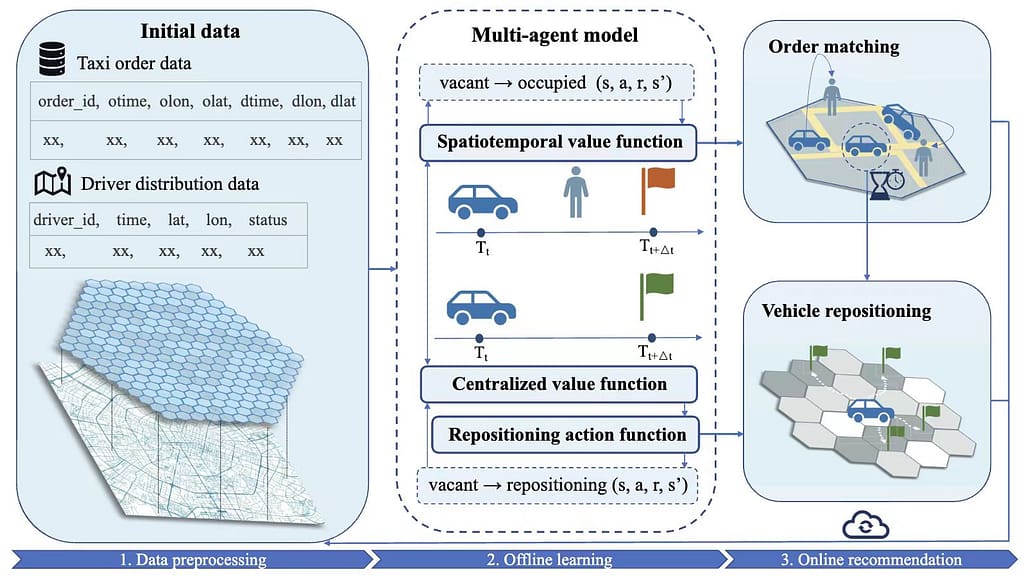 Multi-agent reinforcement learning to unify order-matching and vehicle ...