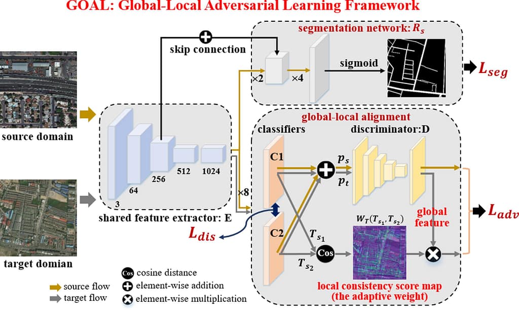 Cross-domain road detection based on global-local adversarial learning framework from very high ...