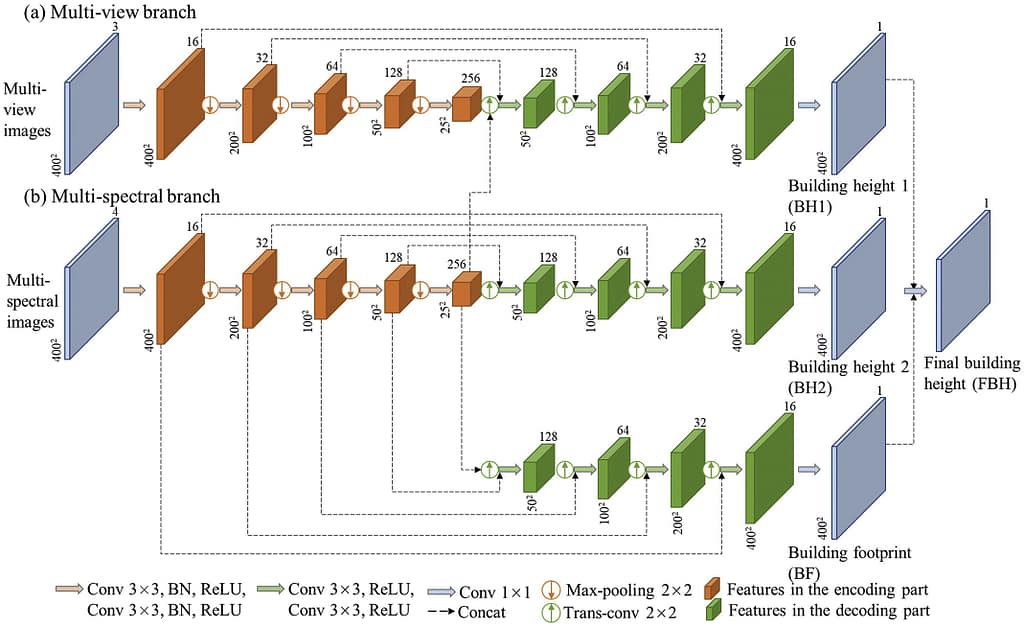 A deep learning method for building height estimation using high-resolution multi-view imagery ...