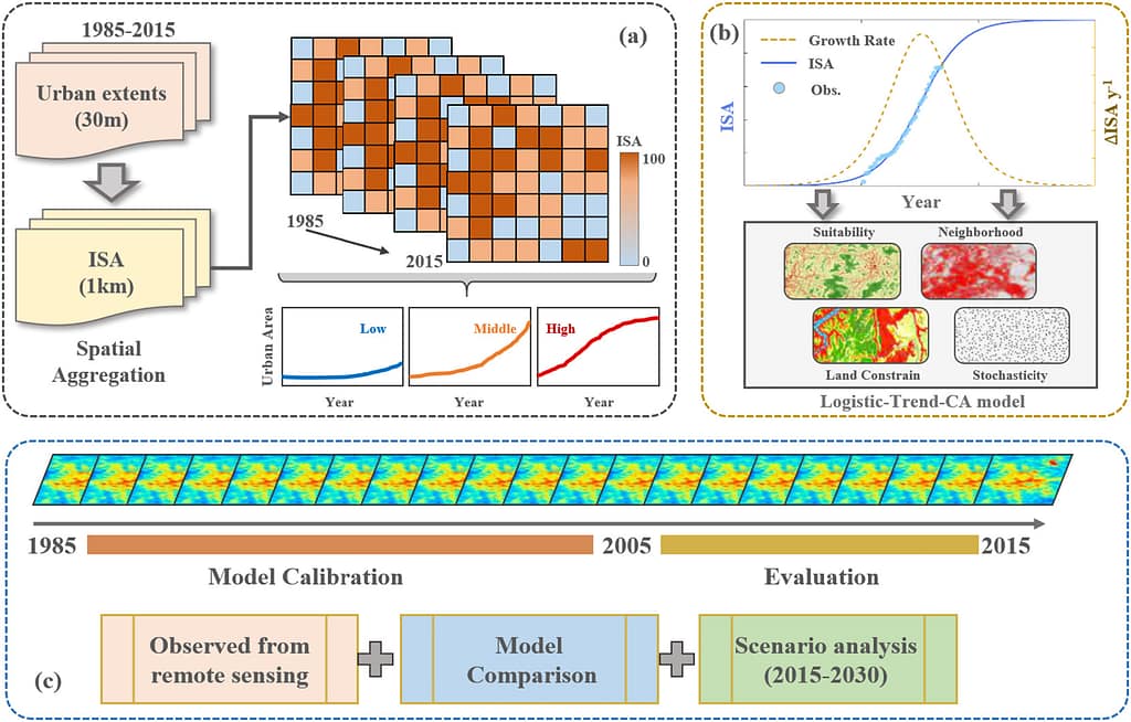 Modeling gridded urban fractional change using the temporal context ...