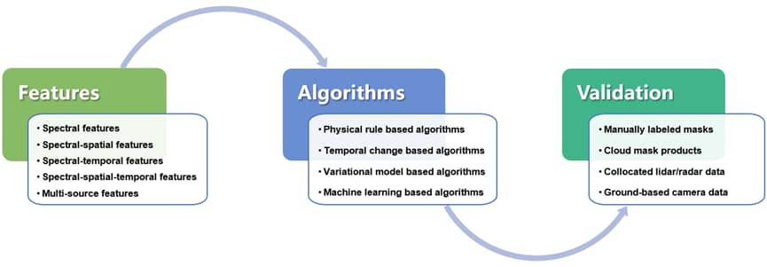 Cloud And Cloud Shadow Detection For Optical Satellite Imagery Features Algorithms Validation