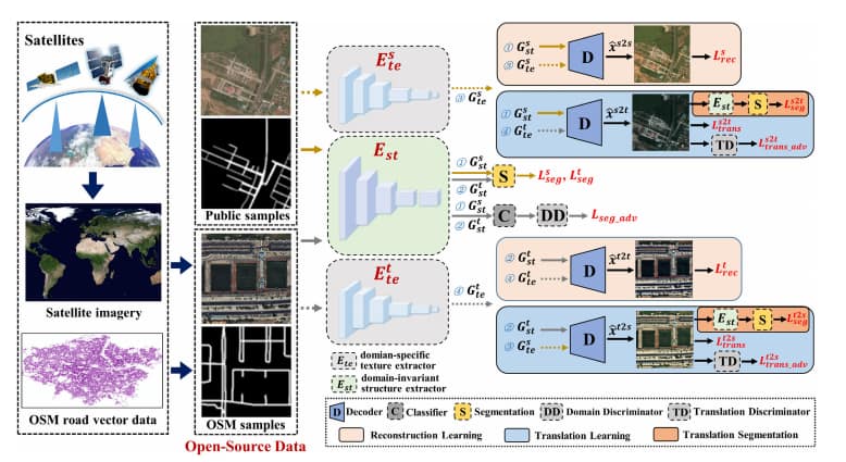 Open Source Data Driven Cross Domain Road Detection From Very High Resolution Remote Sensing